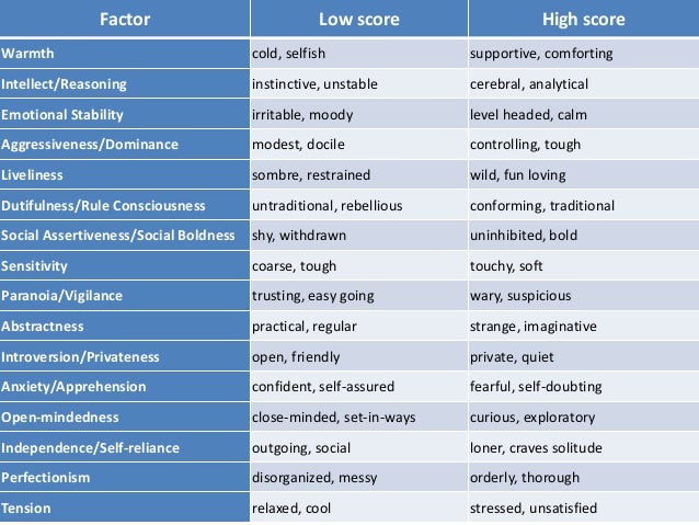 16 Personality Factor