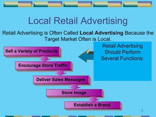 Retail Marketing Advertising | PPT