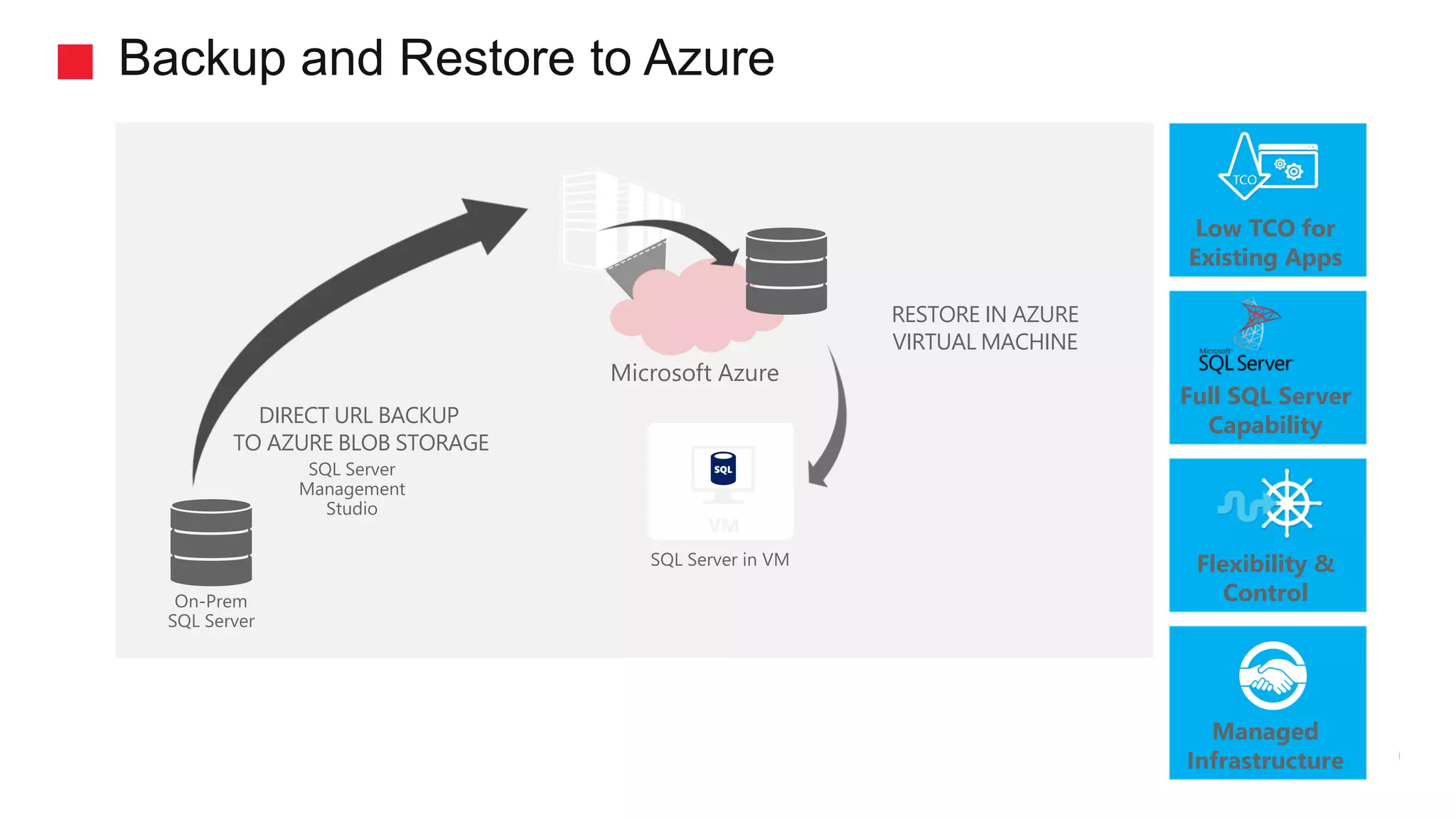 Optimiser votre infrastructure SQL Server avec Azure | PDF | Databases ...