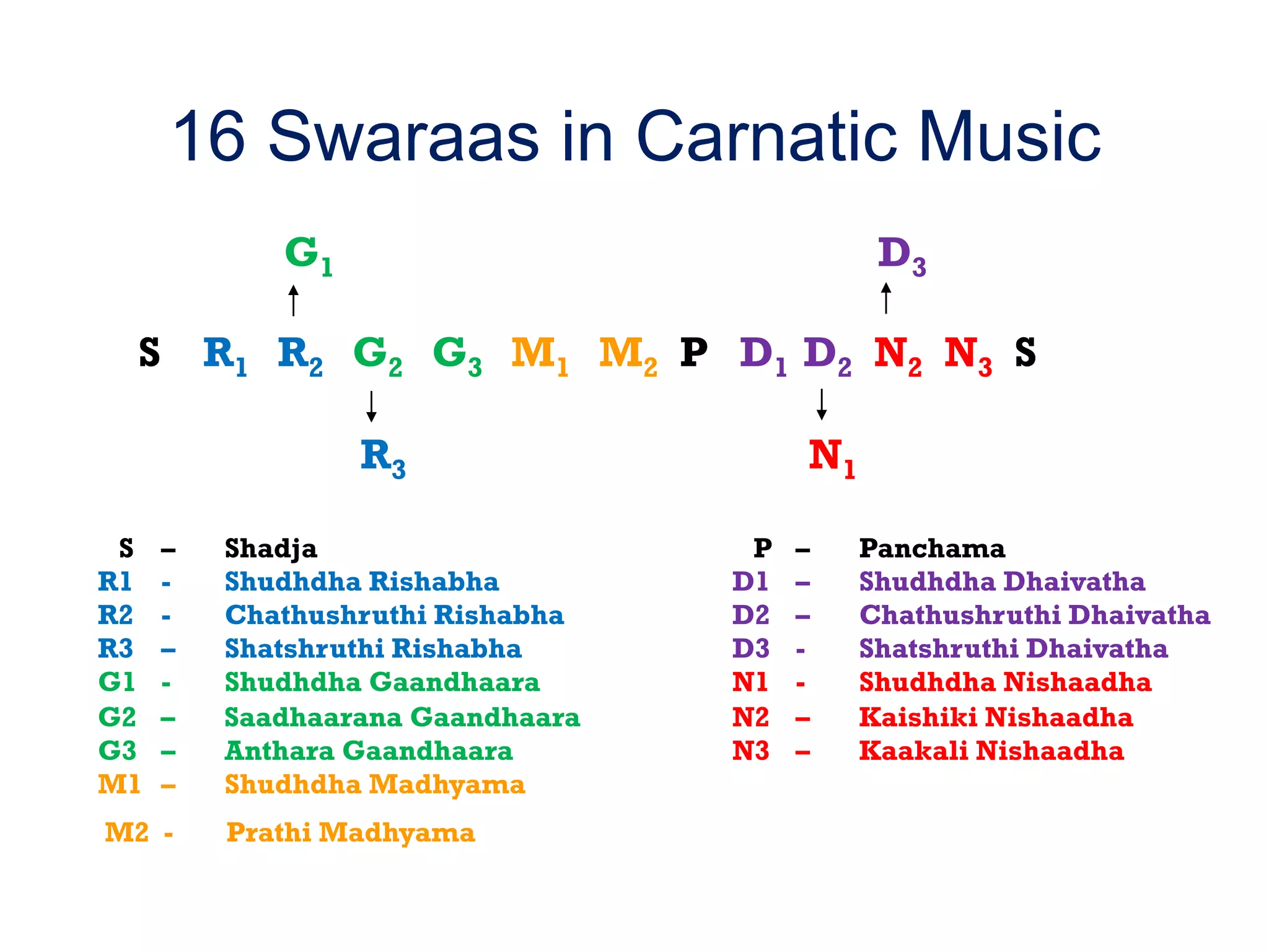 16 swaraas in Carnatic Music | PDF