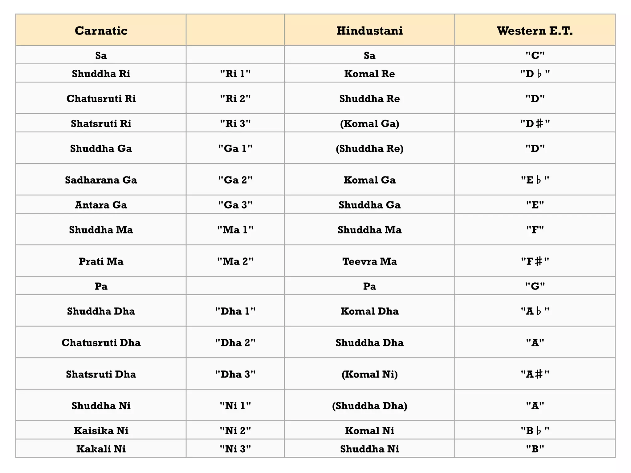 16 swaraas in Carnatic Music | PDF