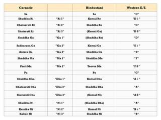 16 swaraas in Carnatic Music | PDF