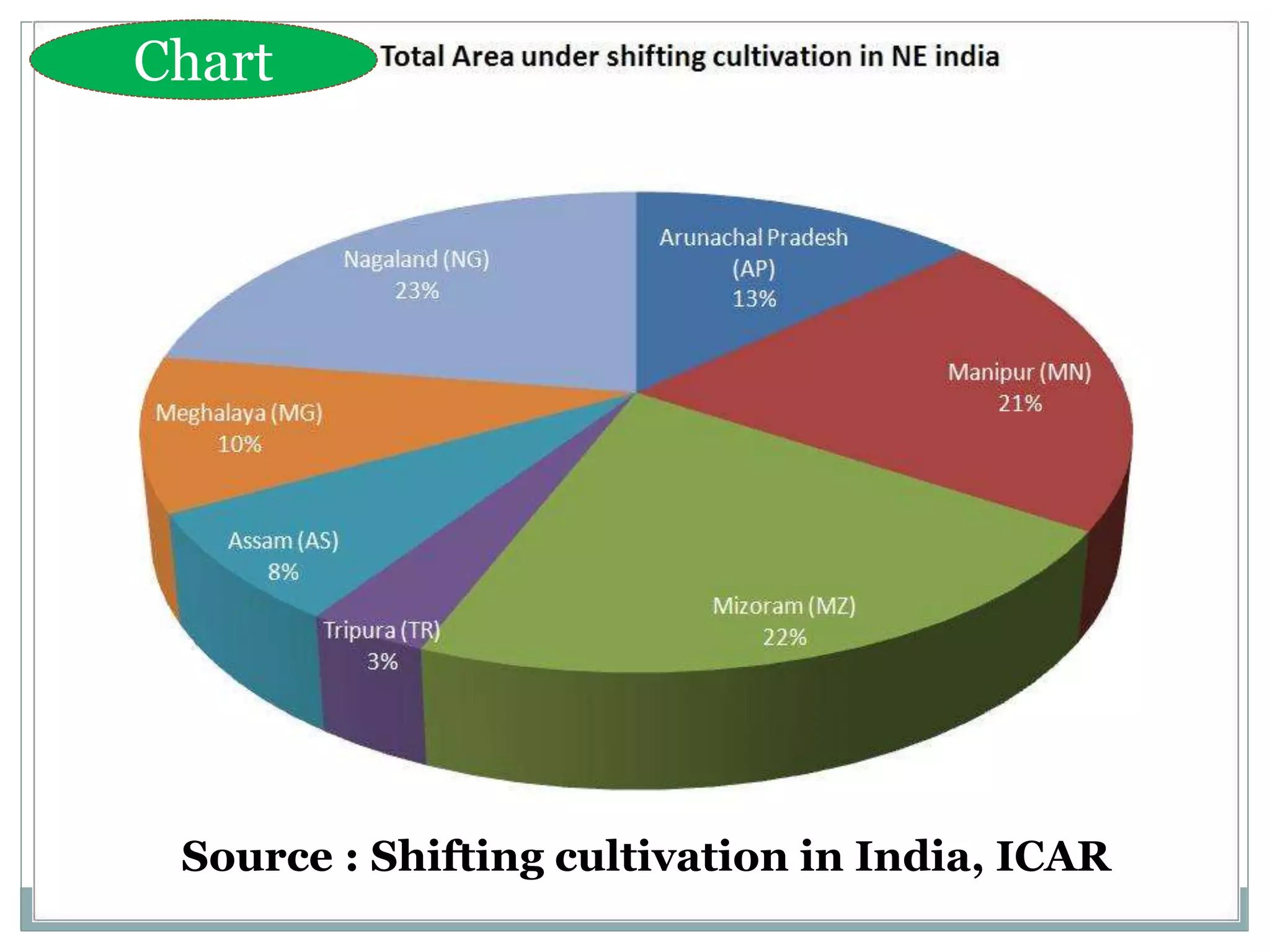 Shifting Cultivation By anurag Prajapati | PPTX