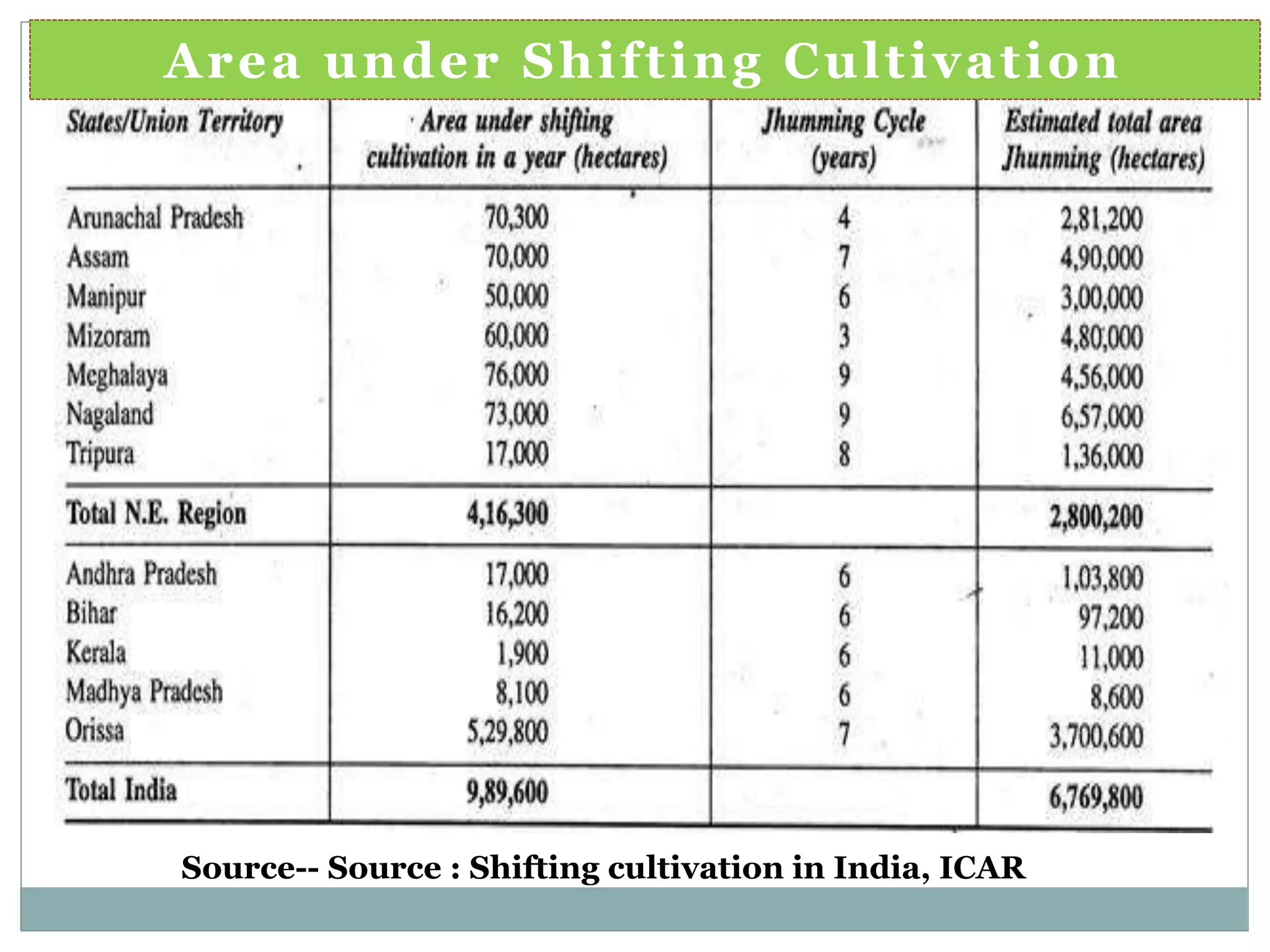 Shifting Cultivation By anurag Prajapati | PPTX