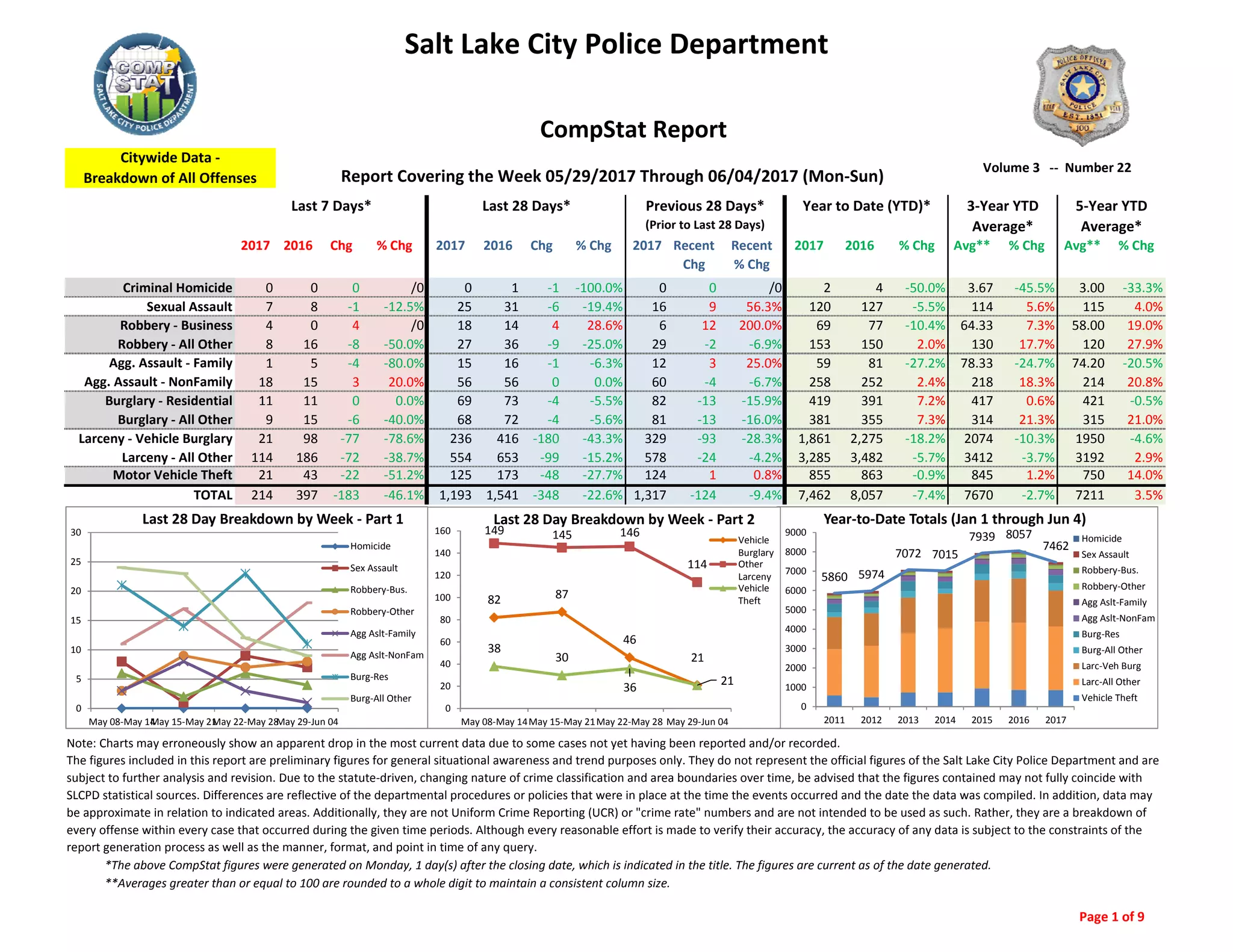 17-06-SLCPD-D5 compstat | PDF | Crime & Harmful Acts to Individuals ...
