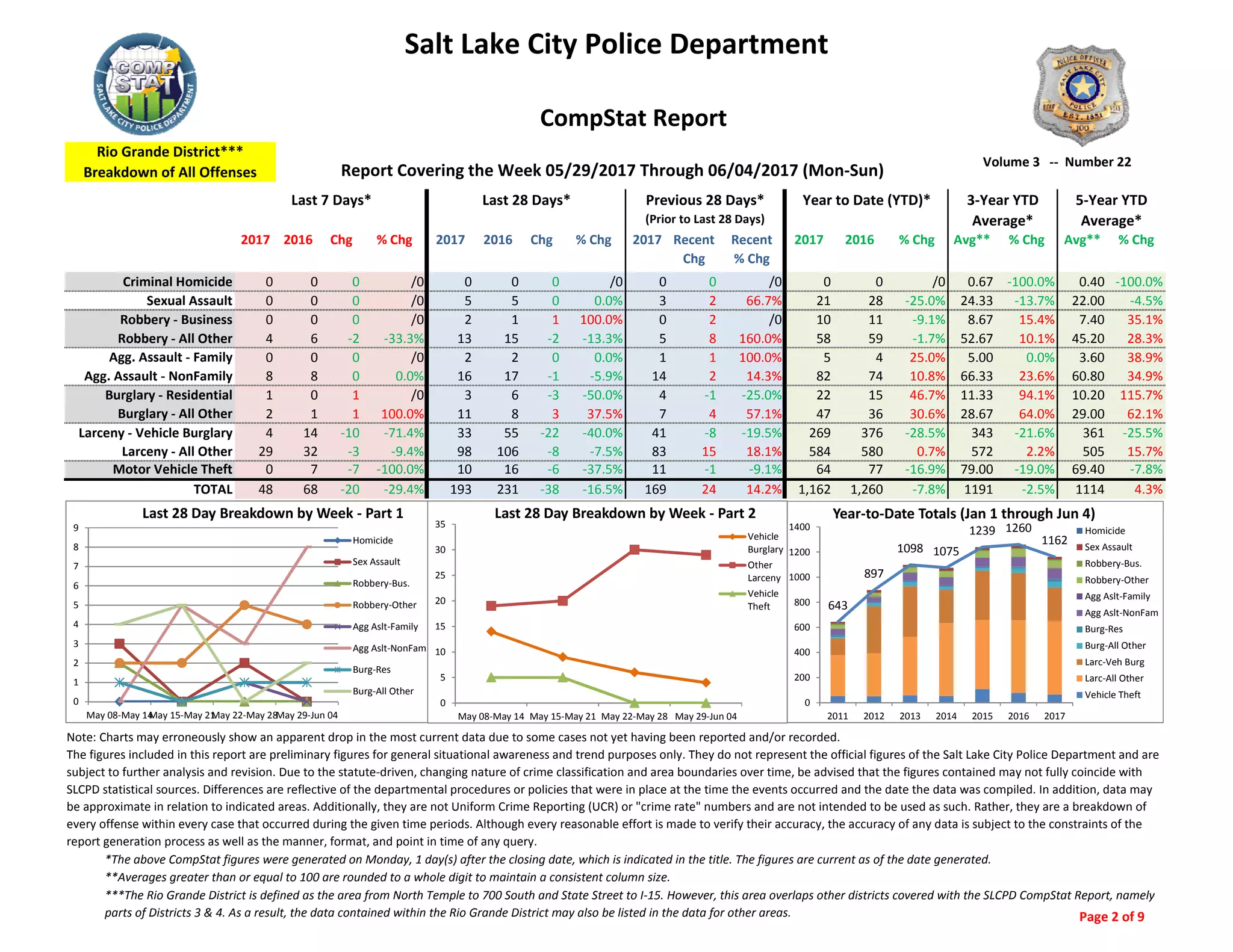 17-06-SLCPD-D5 compstat | PDF | Crime & Harmful Acts to Individuals ...