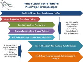 A coordinated framework for open data open science in Botswana/Simon Hodson | PPT