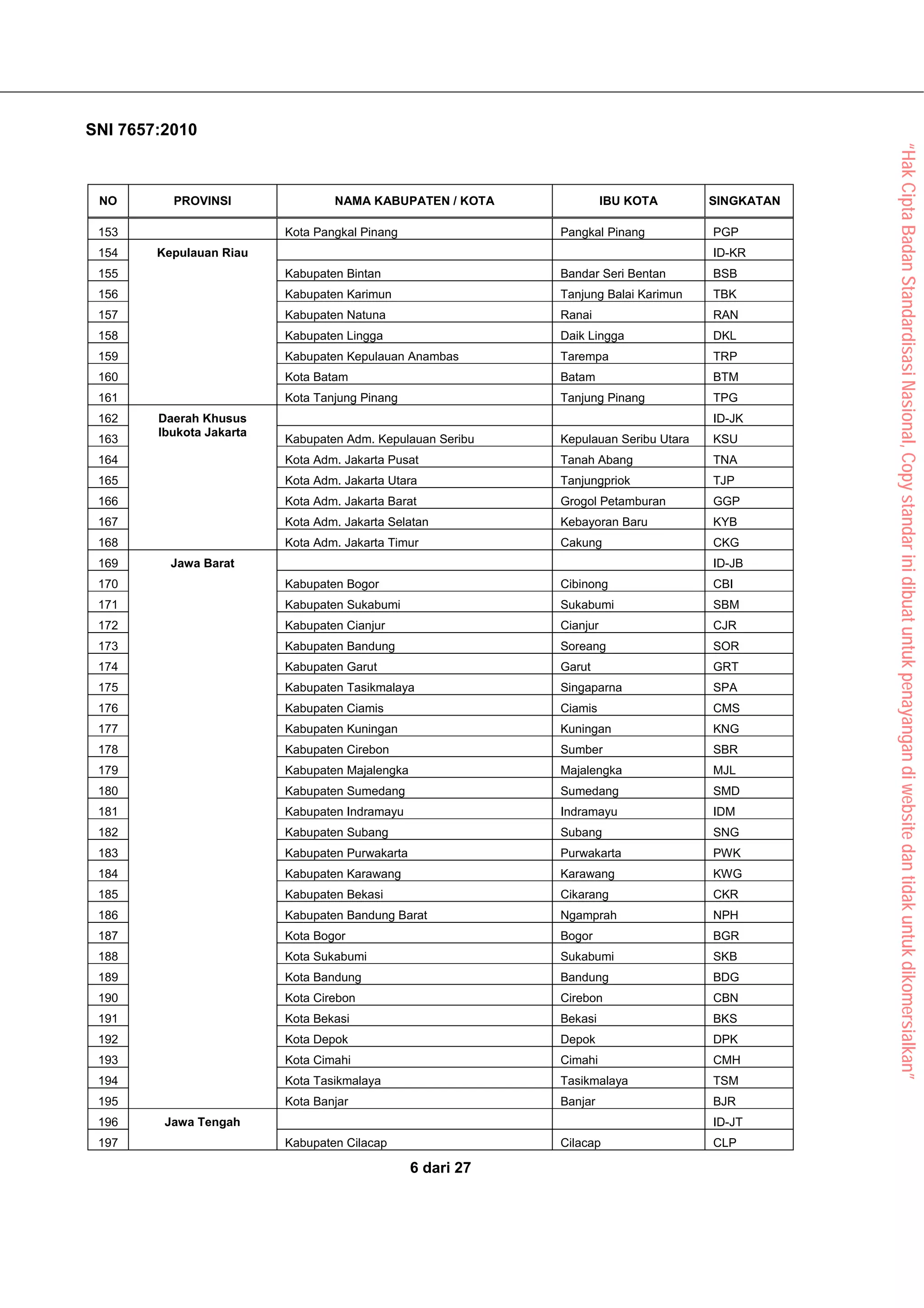 17.+sni+7657 2010+singkatan+nama+kota.unlocked | PDF