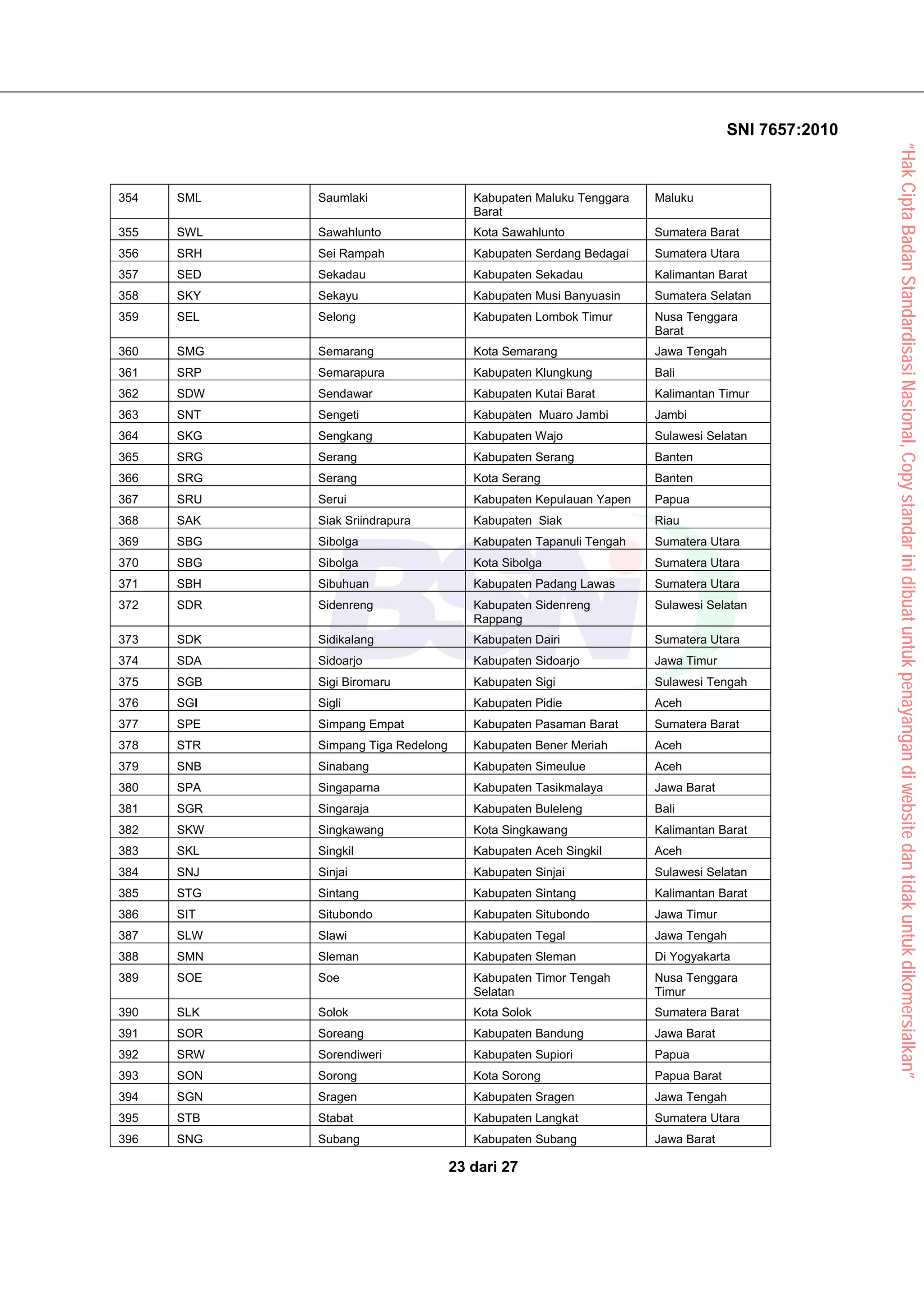 17.+sni+7657 2010+singkatan+nama+kota.unlocked | PDF