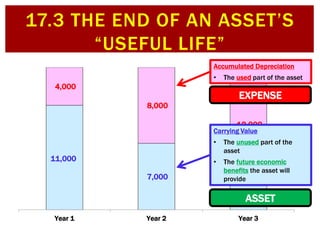 17.3 The end of an asset’s “useful life” | PPTX
