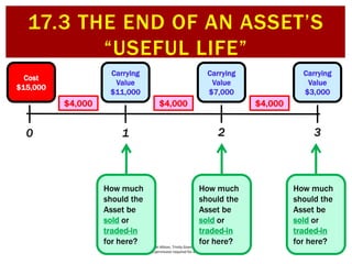 17.3 The end of an asset’s “useful life” | PPTX