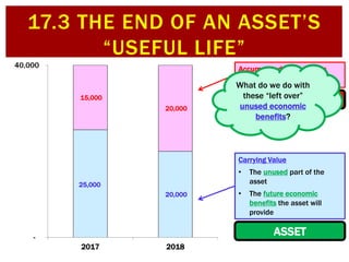 17.3 The end of an asset’s “useful life” | PPTX