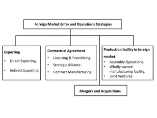 Indirect exporting - entry strategies - corporate management ...