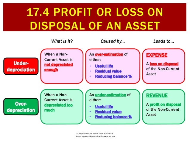 17.4 Profit or loss on disposal of an asset