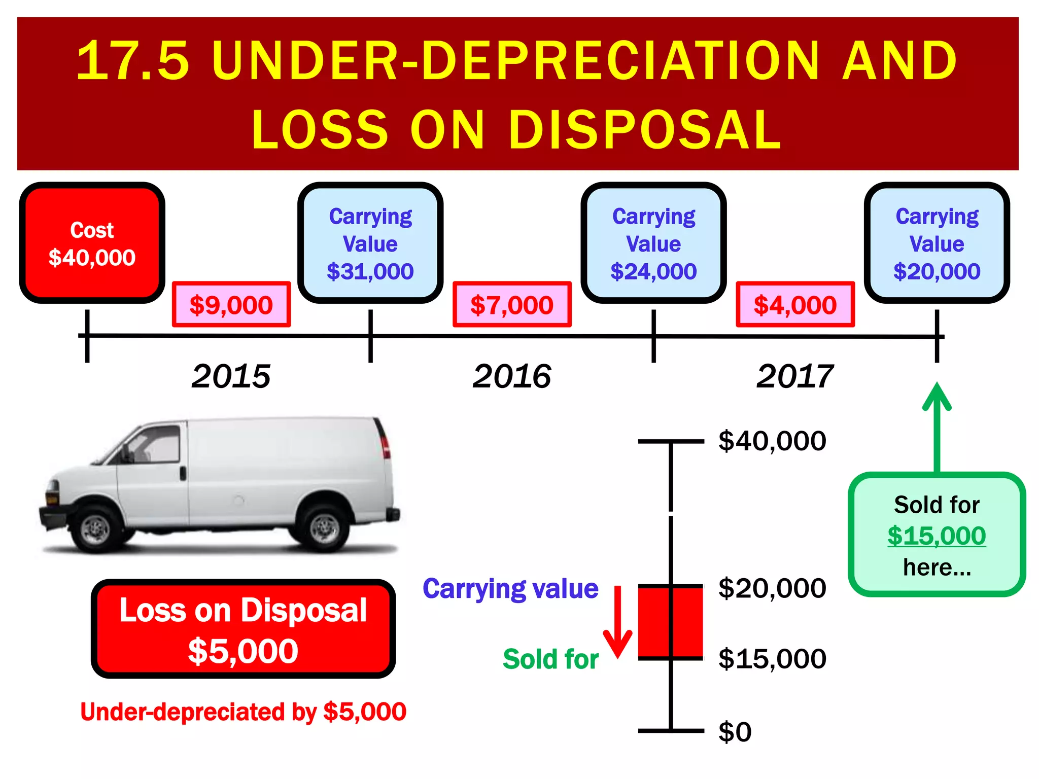 17.5 Under-depreciation and loss on disposal | PPT