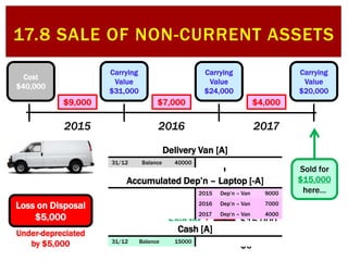 17.8 Sale of non-current assets | PPTX