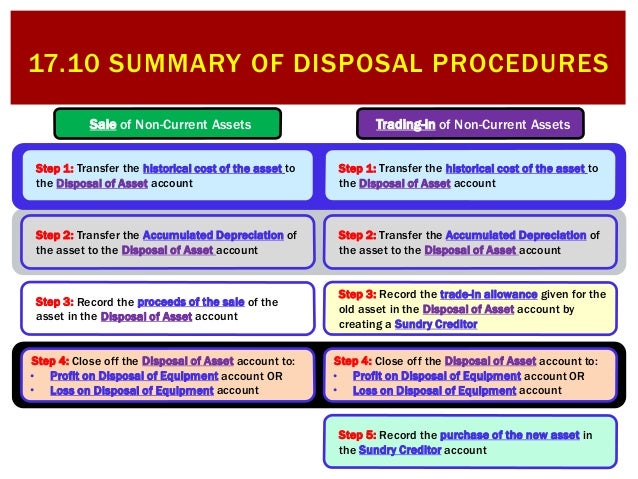 17.10 Summary of disposal procedures