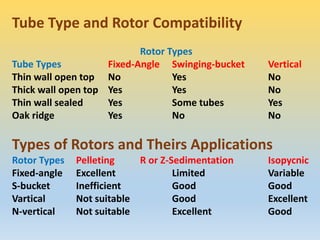 Ultracentrifugation | PPTX