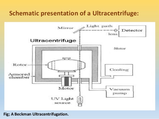 Ultracentrifugation