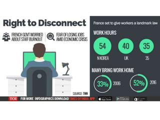 Right to disconnect - Human Resource Management - Manu Melwin Joy | PPTX