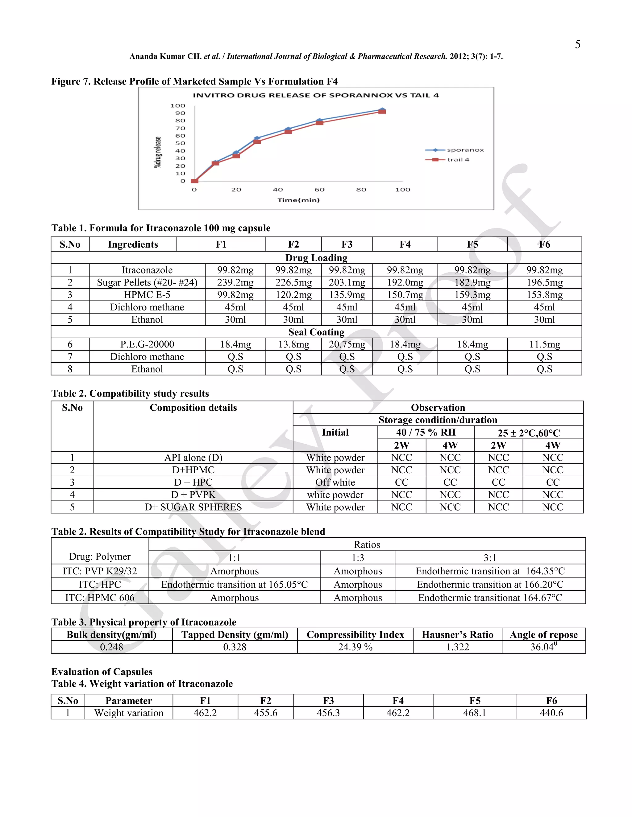 DEVELOPMENT OF ITRACONAZOLE IMMEDIATE RELEASE PELLETS BY USING HPMC LOADED IN GELATIN CAPSULES | PDF