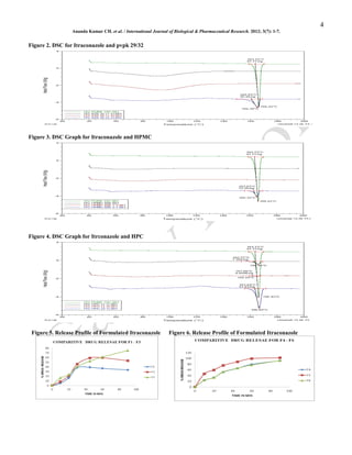 DEVELOPMENT OF ITRACONAZOLE IMMEDIATE RELEASE PELLETS BY USING HPMC ...
