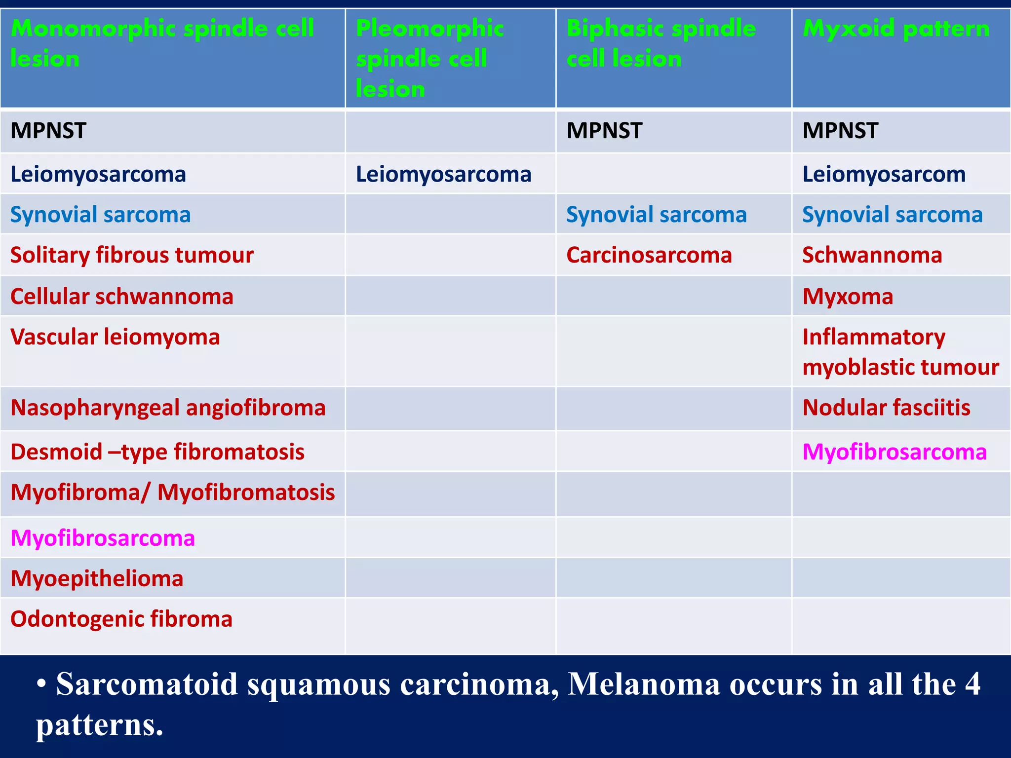 Spindle cell lesions of oral cavity part I | PPTX