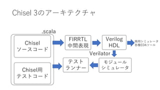 ScalaでASICやFPGA用の回路を設計するChisel | PPT