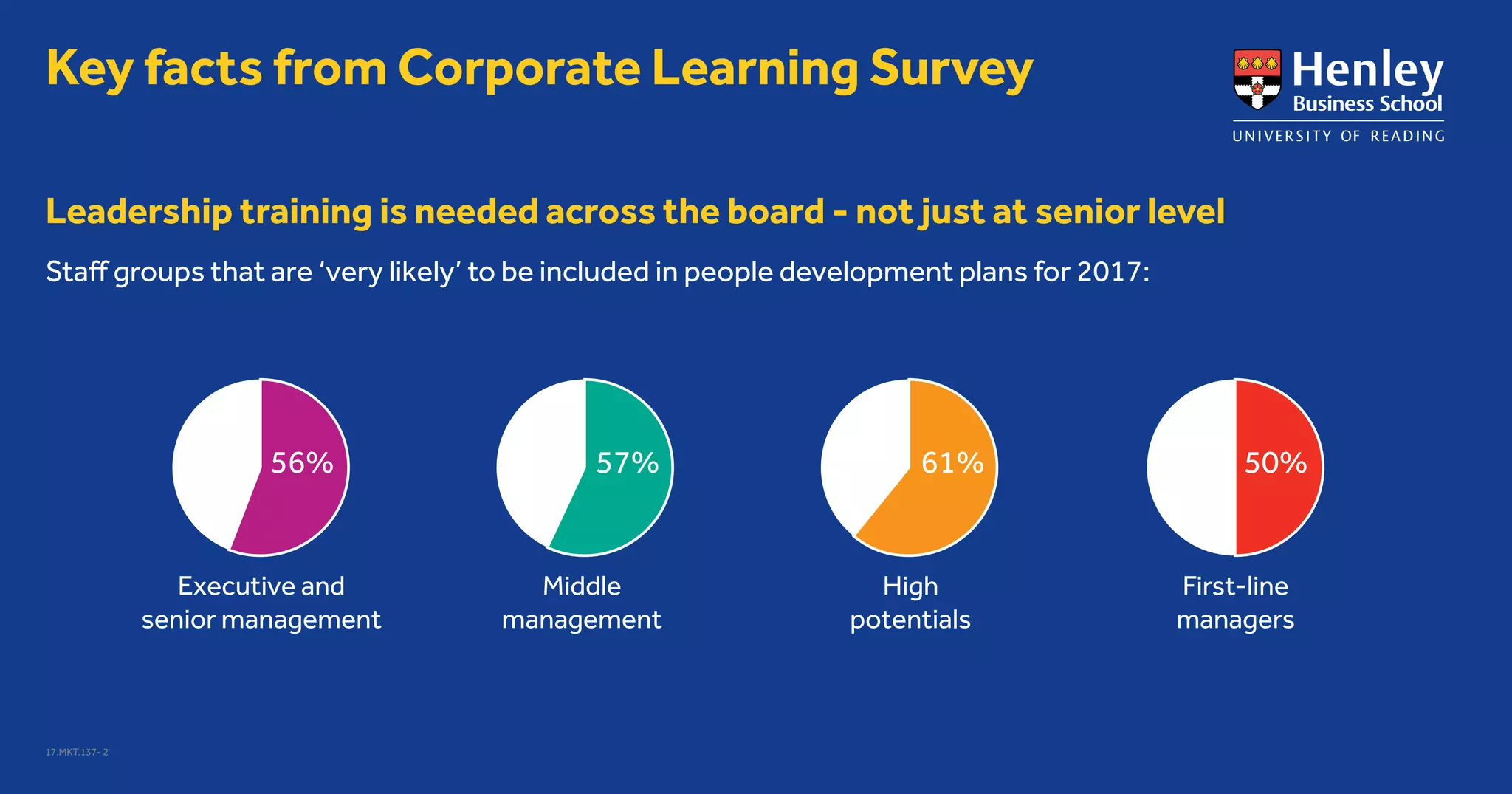 Corporate Learning Survey | PPT