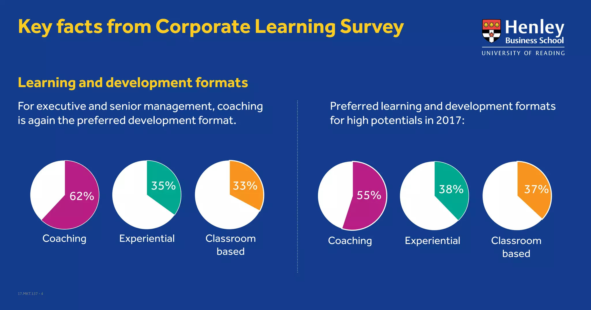 Corporate Learning Survey | PPT