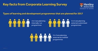 Corporate Learning Survey | PPT