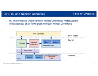 LF_OVS_17_Open vSwitch Offload: Conntrack and the Upstream Kernel | PDF