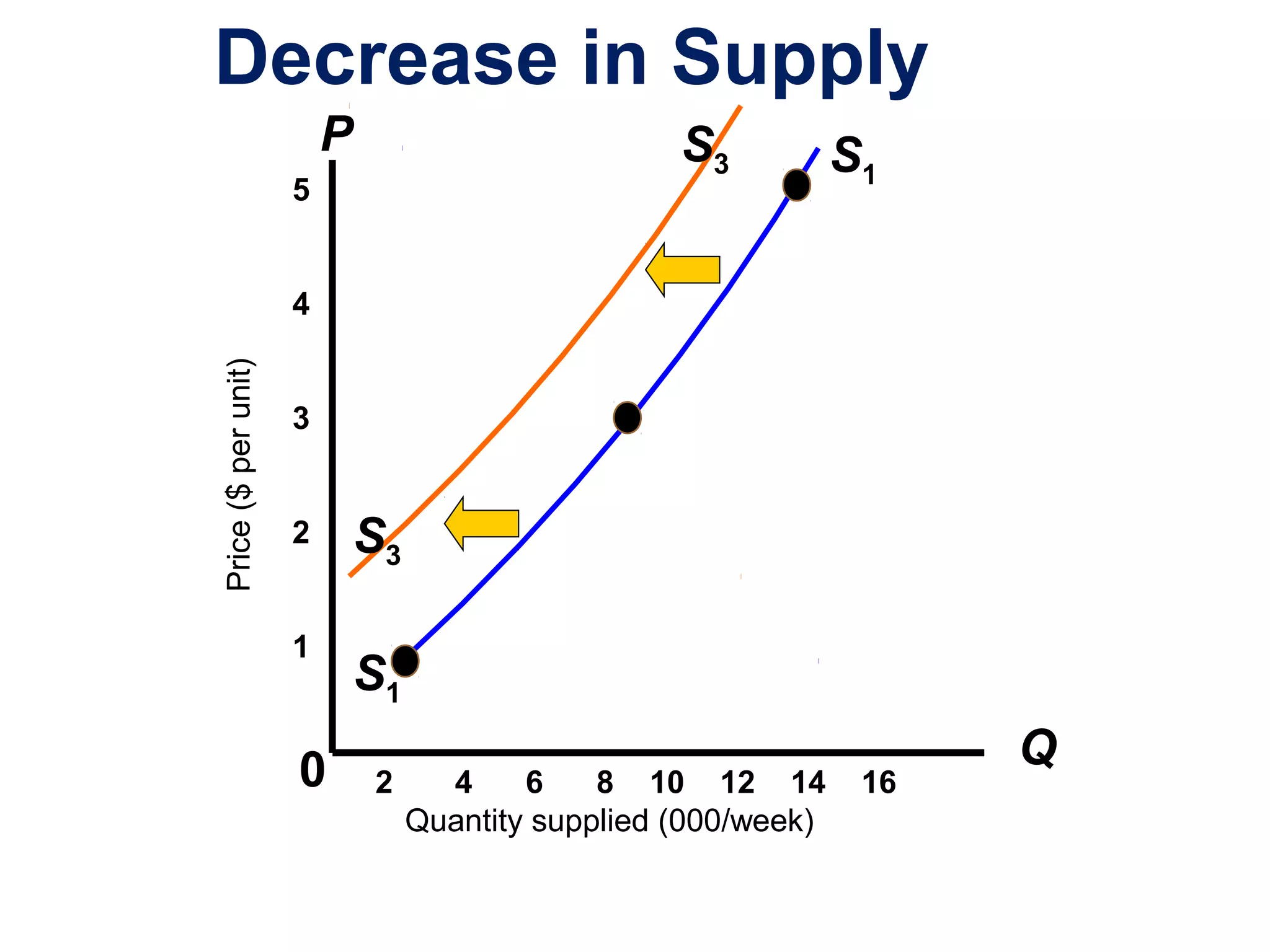 17. demand and supply curves pgp1 | PPT