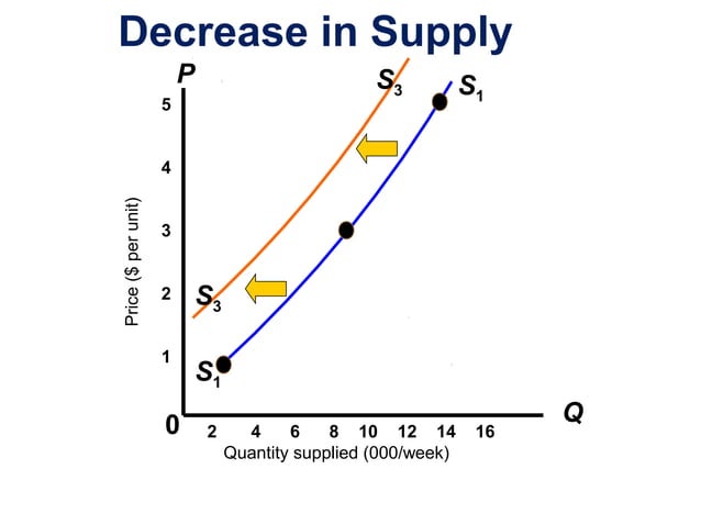 17. demand and supply curves pgp1 | PPT