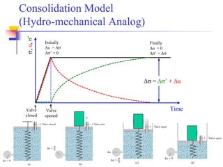Geotechnical Engineering-I [Lec #17: Consolidation] | PPSX