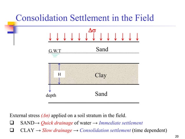 Geotechnical Engineering-I [Lec #17: Consolidation] | PPSX | Physics ...