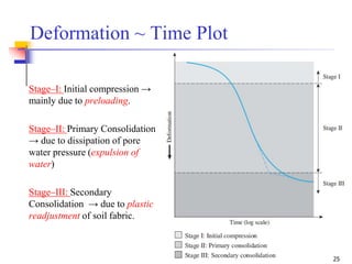 Geotechnical Engineering-I [Lec #17: Consolidation] | PPSX | Physics ...