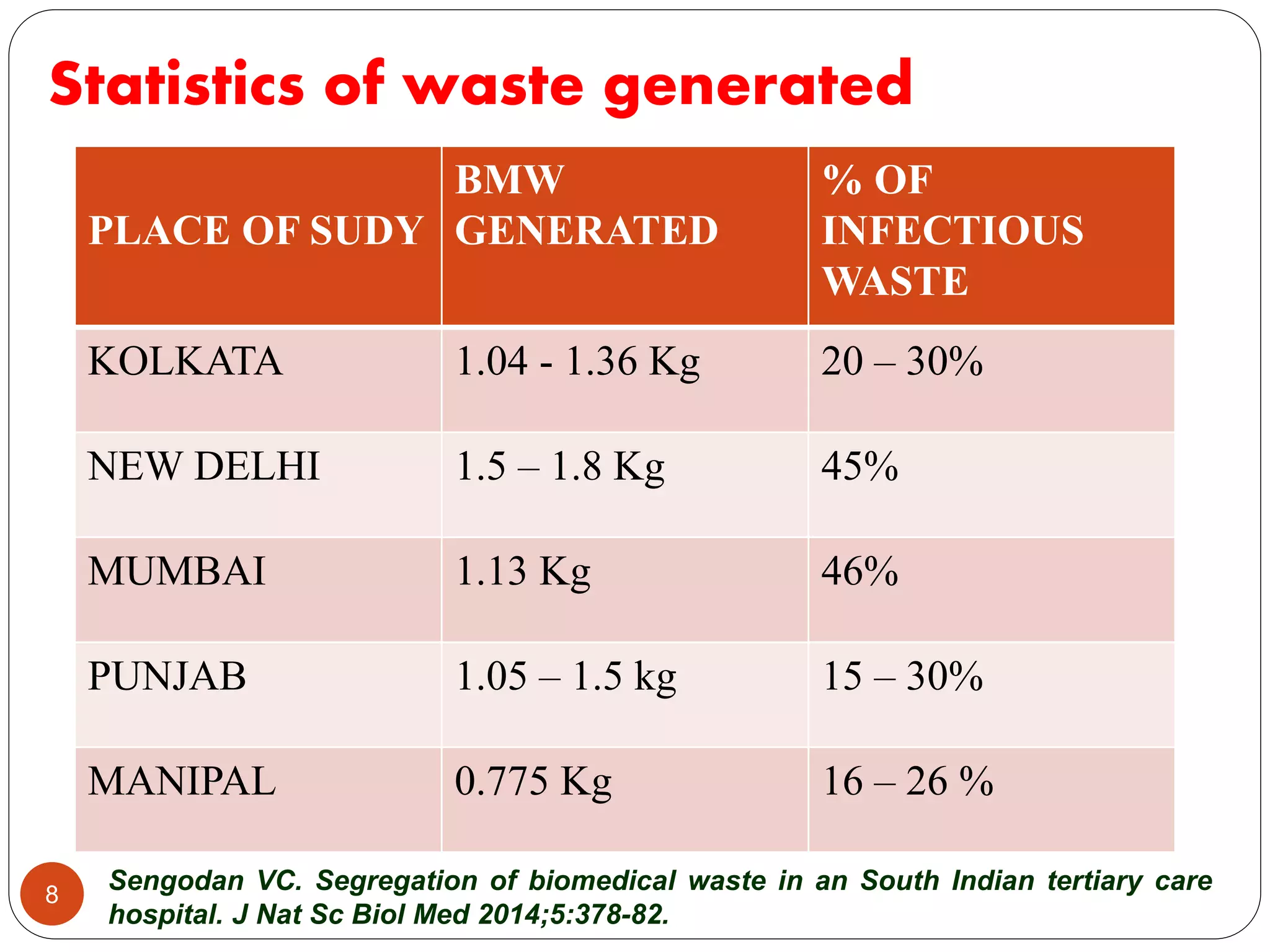 Biomedical waste management | PPT