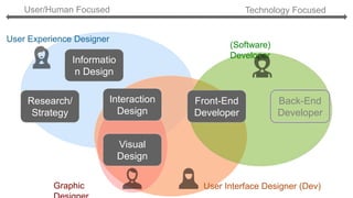 Please Define: Roles in User Experience Design | PPT