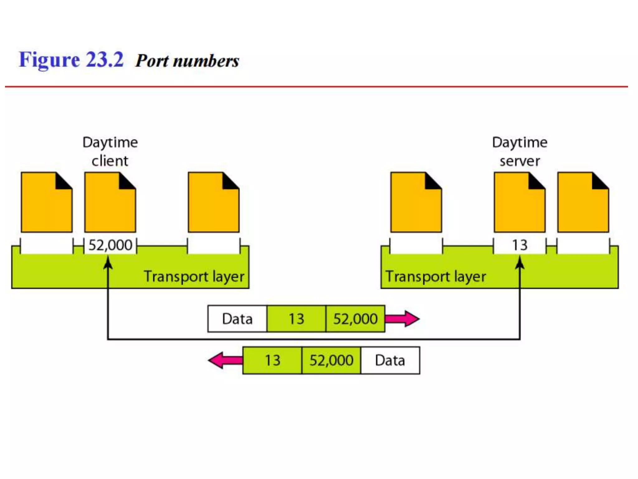 SYBSC IT COMPUTER NETWORKS UNIT V Process to-Process Delivery | PPTX
