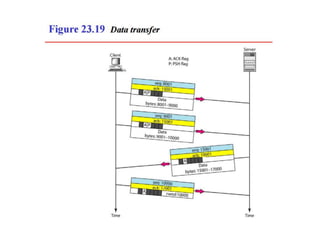 SYBSC IT COMPUTER NETWORKS UNIT V Process to-Process Delivery | PPTX