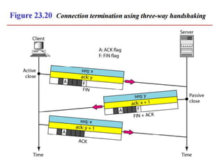 SYBSC IT COMPUTER NETWORKS UNIT V Process to-Process Delivery | PPTX