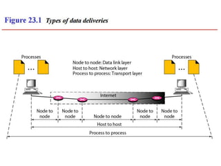SYBSC IT COMPUTER NETWORKS UNIT V Process to-Process Delivery | PPTX