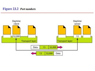 SYBSC IT COMPUTER NETWORKS UNIT V Process to-Process Delivery | PPTX