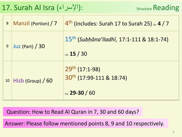 Al Quran (Chapter 17): Surah Al Isra [The Night Journey], Surah Bani ...