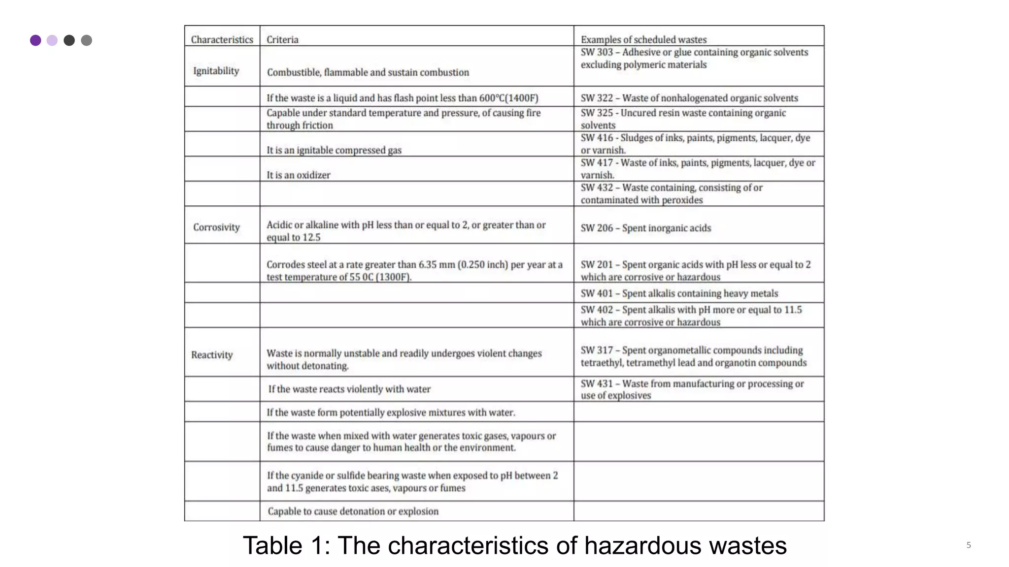 Schedule waste management in Malaysia | PPTX