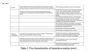 Schedule waste management in Malaysia | PPTX