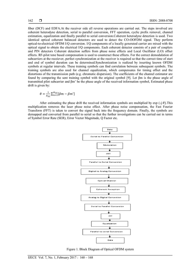 Performance Analysis Of Post Compensated Long Haul High Speed Coherent Optical Ofdm System Pdf