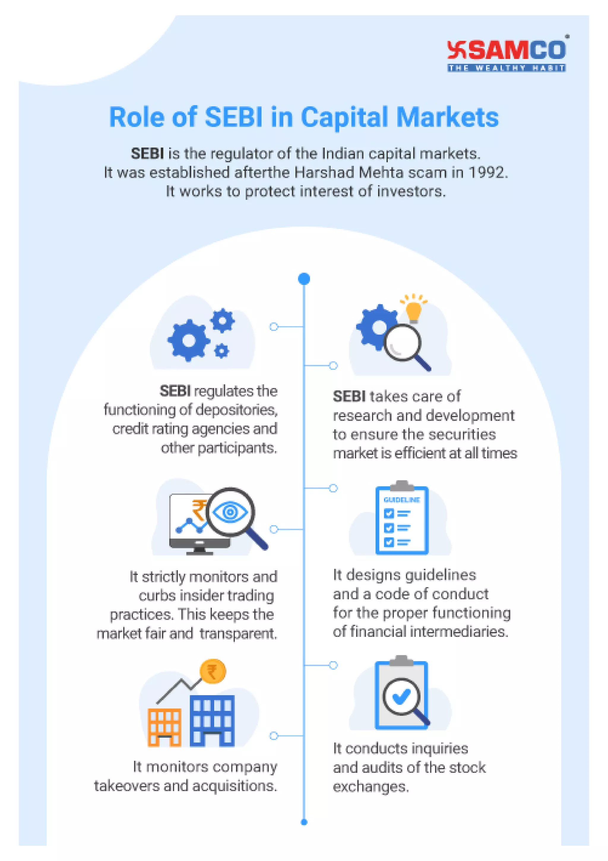 Role of SEBI in Capital Markets | PDF