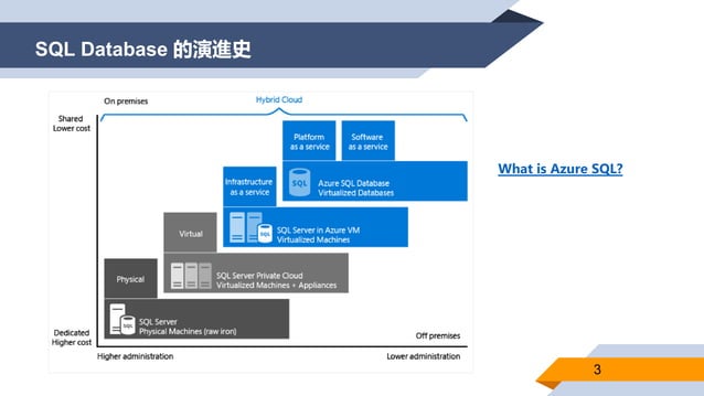 我和阿九azure有約 17 Azure Sql Database 基本介紹 Ppt
